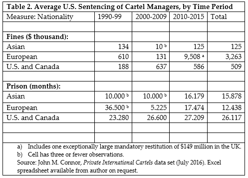 On the Alleged Disproportionate Sentencing of Cartel Managers